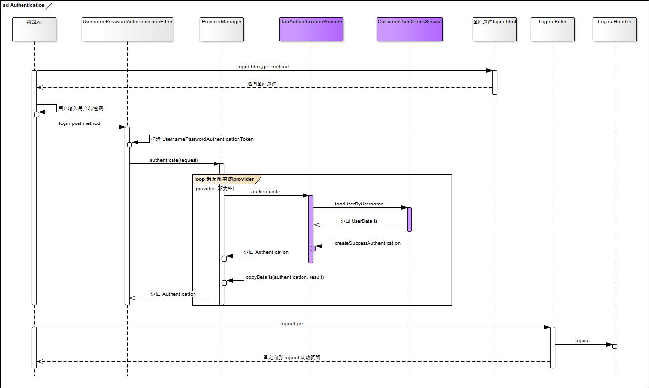 Springboot 序列:SpringSecurity 认证 | 以太格 Springboot 序列:SpringSecurity 认证 | 以太格